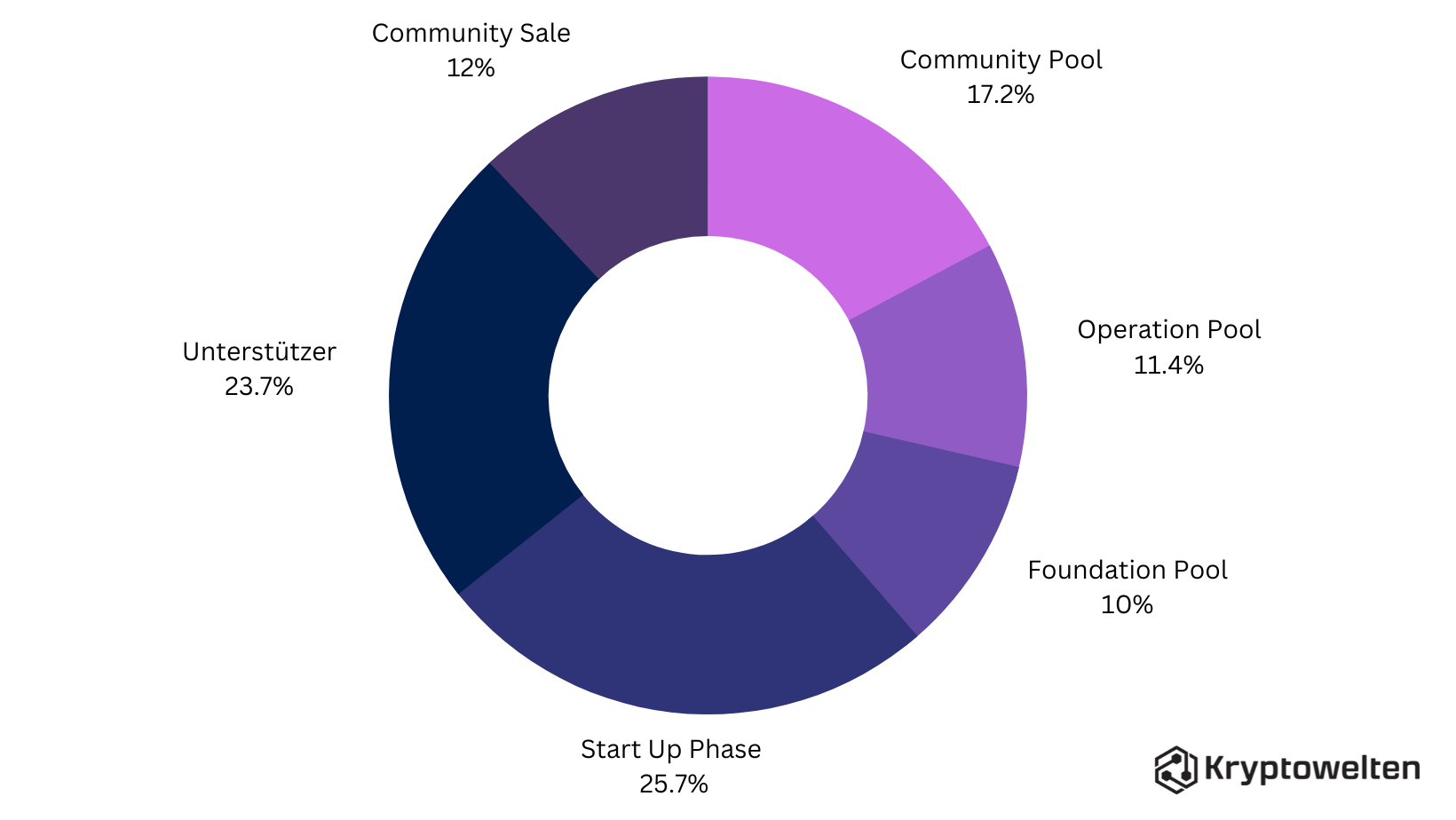 NEAR Protocol - Erklärung & Erfahrung | Kryptowelten